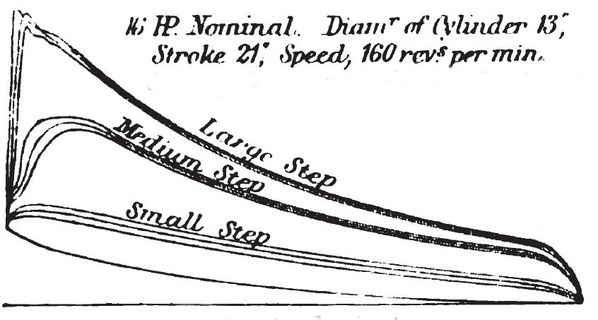 Historical Engine Article Series I - Early Crossley Slide Valve Engine ...